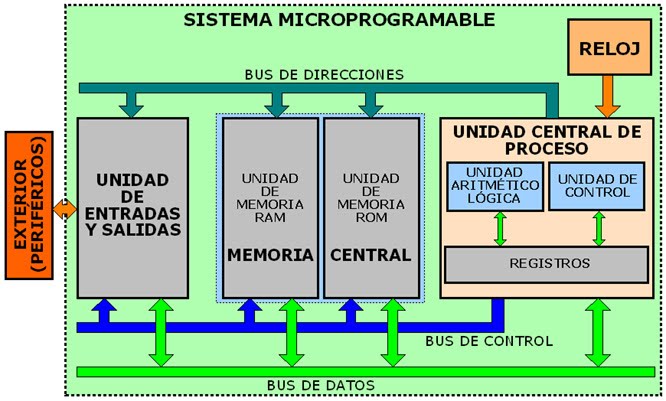 informatica loca y chanito: BUS DE DIRECCIONES